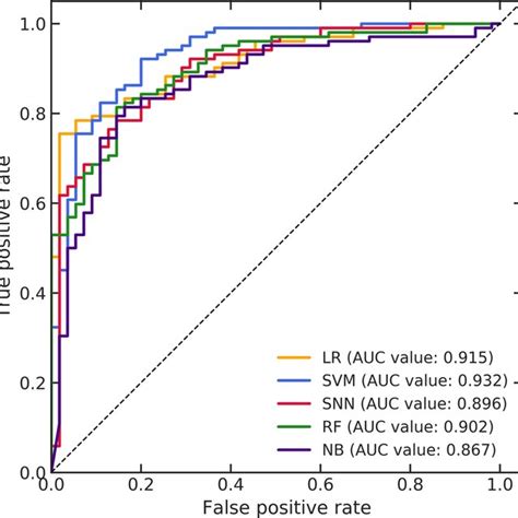 Receiver Operating Characteristic Roc Curves Of The Prediction Models