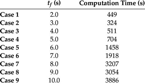 computation times for the optimization problem download scientific