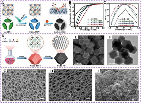 Recent Advances In The Type Synthesis And Electrochemical Application Of Defective Metal