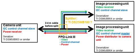 Resolved Splitting A Fpd Link Iii Signal Interface Forum