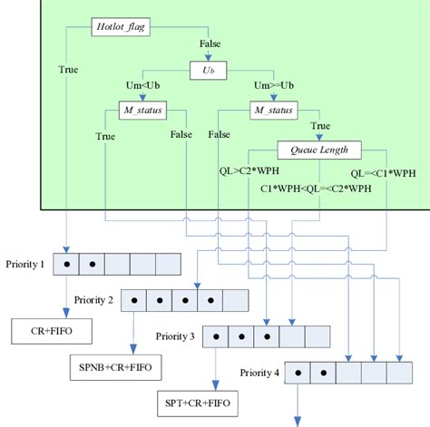 Dynamic Bottleneck Dispatching Rule Download Scientific Diagram