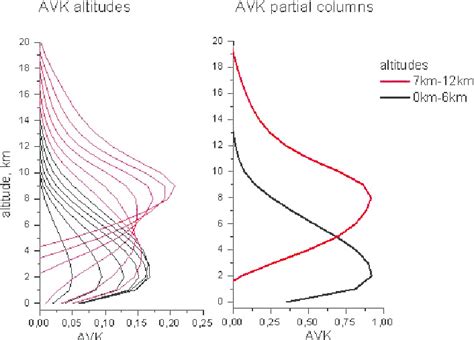 Typical Averaging Kernels On The Vertical Grid Used For Retrieval And