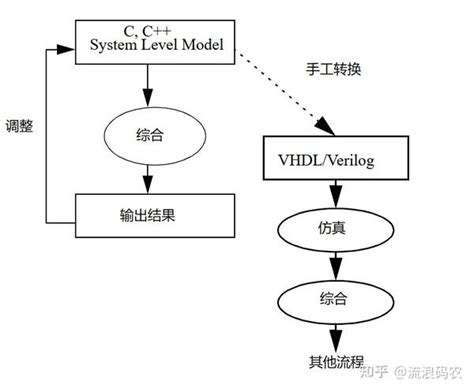 systemc学习笔记 简介 知乎