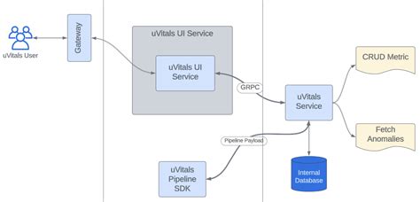 Uvitals An Anomaly Detection And Alerting System Uber Blog