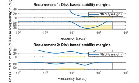 Multiloop Control Design For Buck Converter Matlab And Simulink