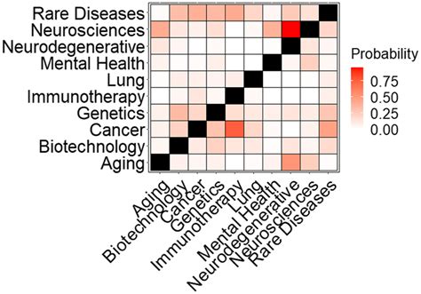 An Analysis Of The Clinical And Translational Science Award Pilot