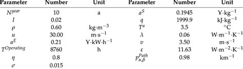 the table of mathematical model parameters download scientific diagram