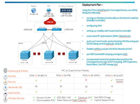 Cisco Prime Infrastructure Workflows For Converged Access Single