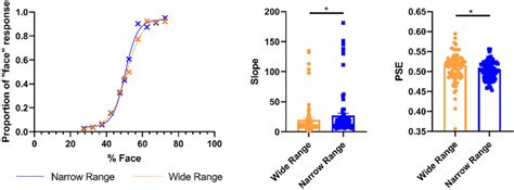 psychophysical data for the three experiments pooled average