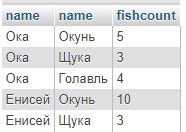 Mysql Mysql Grouping Data Into A Row Or Cross Query