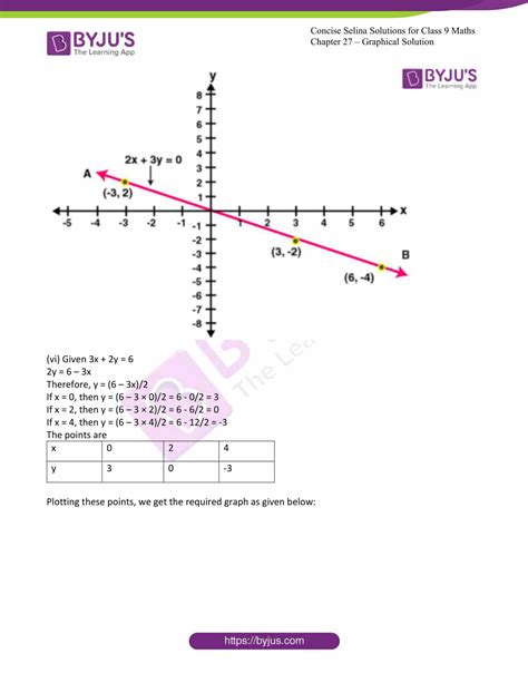 Selina Solutions Class 9 Concise Maths Chapter 27 Graphical Solutions