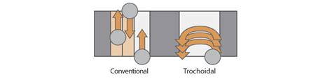 Trochoidal Milling Benefits Tips And Best Tooling Cutwel Ltd