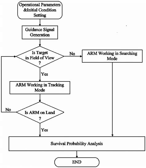 Simulation Block Diagram Download Scientific Diagram