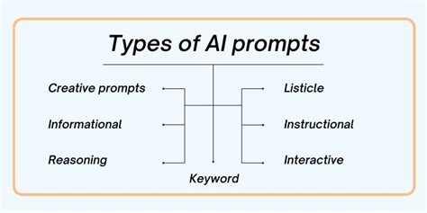 How To Write Effective Ai Prompts Webdotnine