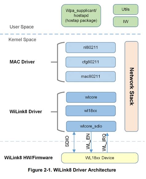 Linux Wireless Development