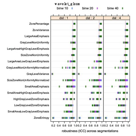 Robustness Of Wavelet Based Second Order Glszm Features Across Download Scientific Diagram