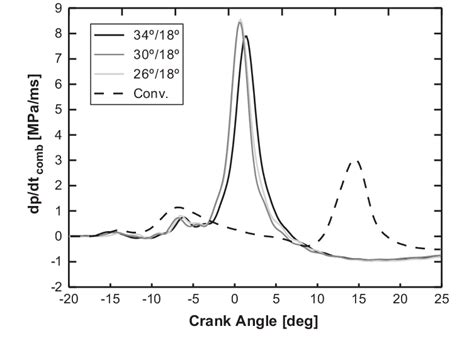 Effect Of Pilot Injection Timing At Constant Main Injection Timing On