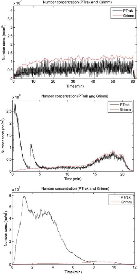 The Number Of Concentration Of Airborne Particles From The Ptrak In The Download Scientific