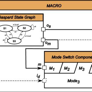 An Example Of A Macro Structure Download Scientific Diagram