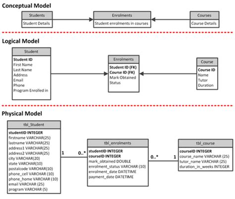 The Role Of Business Architecture In Defining Data Architecture