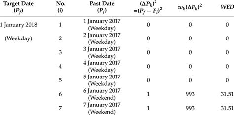 Example Of Computing Weighted Euclidean Distance For Weekend Download Scientific Diagram