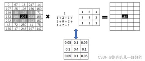 50图像的高斯滤波图像高斯滤波 Csdn博客