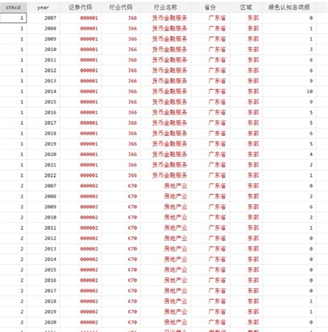 上市公司 高管绿色认知原始词频数据（2007 2022年） 社科之家