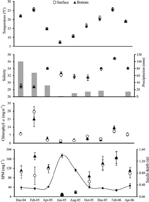 Seasonal Variations In Water Temperature Salinity Precipitation