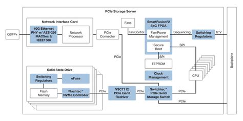 Flash Memory Summit Switchtec PAX Advanced Fabric Gen PCIe Switch By Microsemi StorageNewsletter