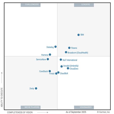 Ibm Cloudability Cloud Cost Management And Optimization Apptio