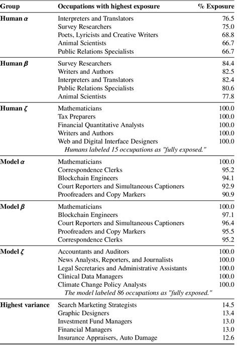 [pdf] Gpts Are Gpts An Early Look At The Labor Market Impact Potential Of Large Language Models