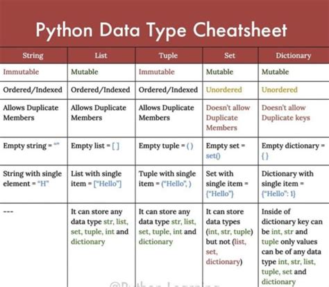 Learn Python Datatypes With This Cheatheet Vaibhav Lawande Posted On