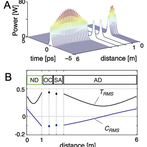 The A Temporal Profile B Power And Chirp Evolutions During One