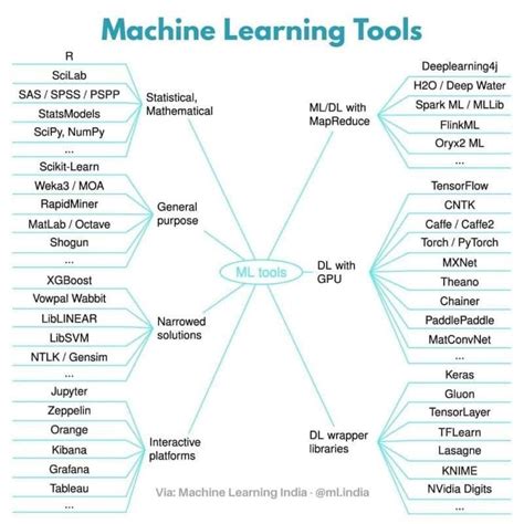 thailand 📌 machine learning tools