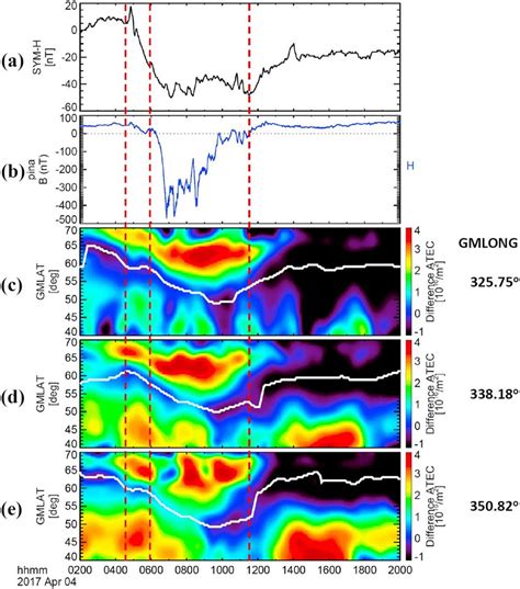 time series plot of the a sym h index and b h component of the