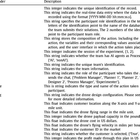 Description Of Columns In Csv File Entitled Experiment Log Download Scientific Diagram