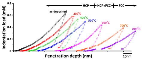 The Continuous Stiffness Measurement Csm Load Displacement Curves Of