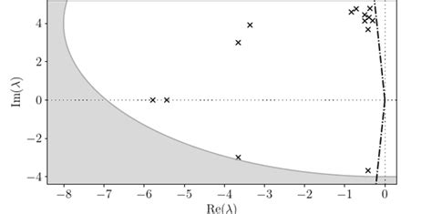 large eigenvalue problems eigenvalue problems in power systems