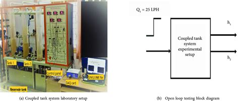 experimental details of coupled tank system download scientific diagram