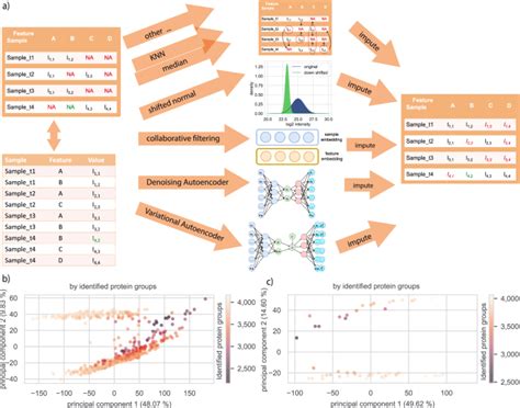 Imputation Of Label Free Quantitative Mass Spectrometry Based
