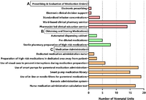 Utilization Of Medication Error Prevention Strategies By Australian And Download Scientific