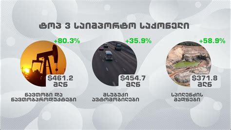 საქონლით საგარეო ვაჭრობა 2022 წლის იანვარი მაისი Youtube