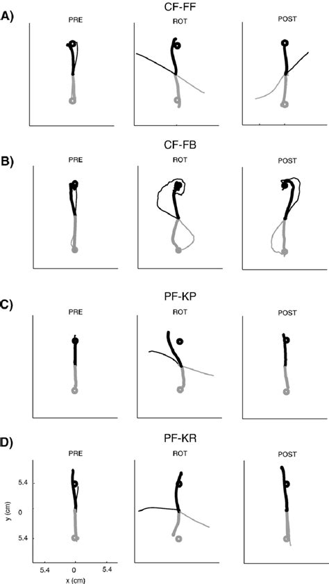 Cursor Paths In The First And Last Trials Of The Pre Rot And Post