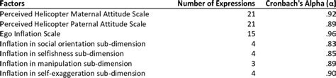 Reliability Coefficient Of Scales And Sub Dimensions Download