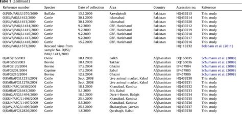 Table 1 From Genetic Diversity Of Foot And Mouth Disease Virus Serotype O In Pakistan And