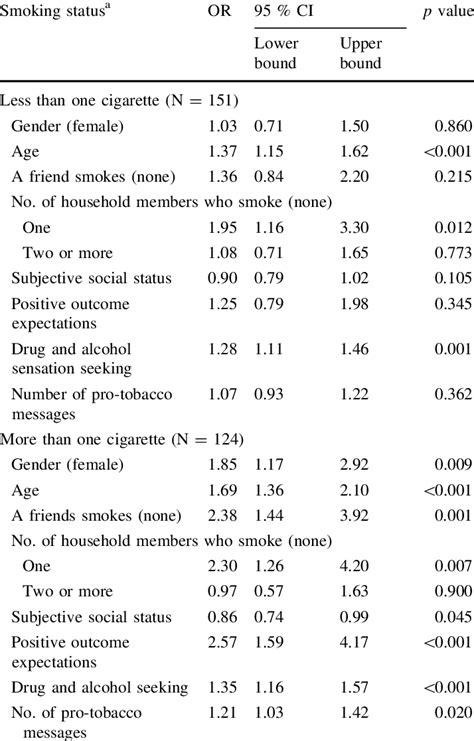 Multinomial Regression Analysis Of Smoking Status In 2010 2011 And Download Table