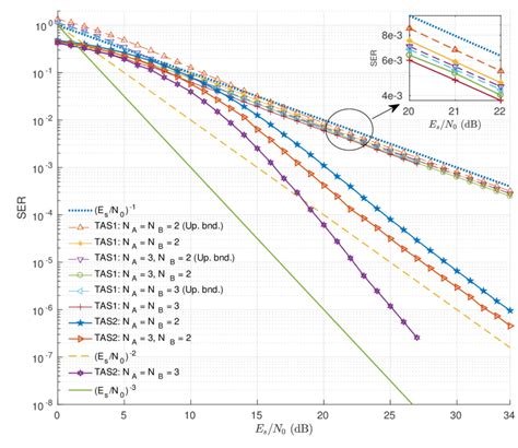 Performance Comparison Of Symbol Error Rate For The Two Tas Schemes