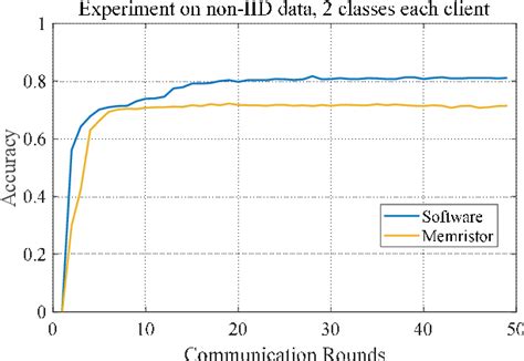 Figure 12 From Memristor Based Federated Learning For Network Security