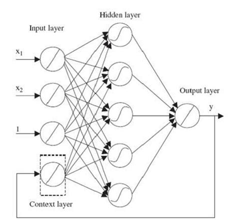 Recurrent Neural Network Model Download Scientific Diagram