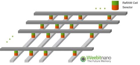 Weebit Nano Demonstrates Its First Crossbar Reram Arrays Weebit